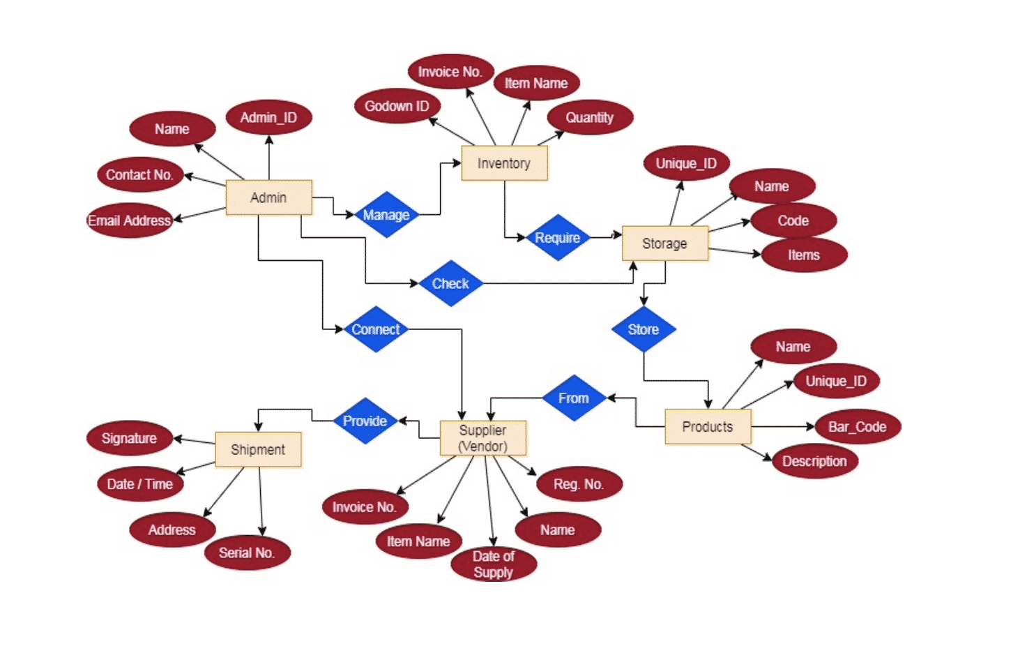 Inventory Management System for Final Year